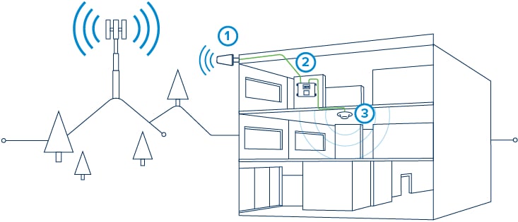 In-Building Coverage | MobileCorp leading Australian IBC Specialist