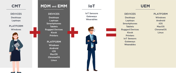 Unified Endpoint Management | Services and Solutions - MobileCorp