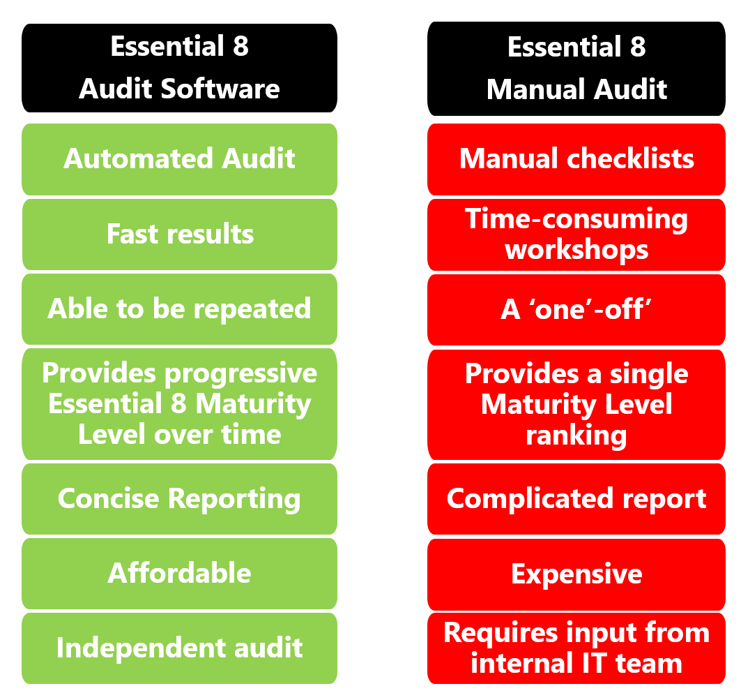 How to measure your Essential 8 Maturity Level compliance