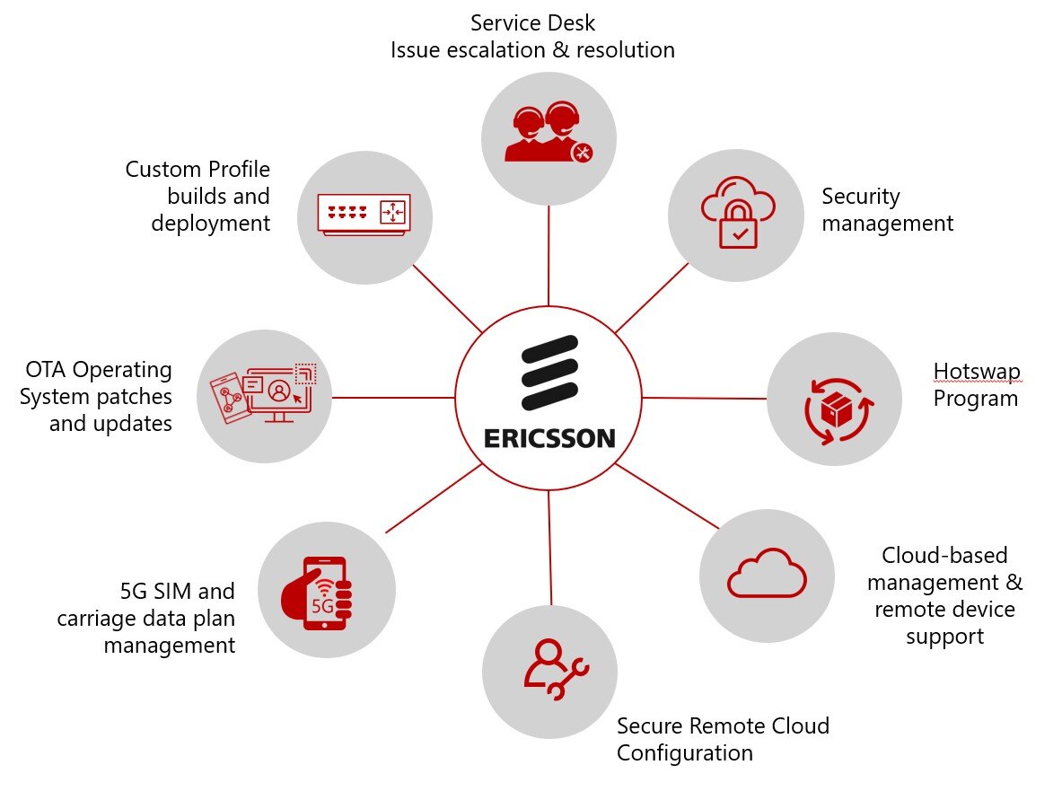 Cradlepoint rebrands as Ericsson Enterprise Wireless. How will this ...
