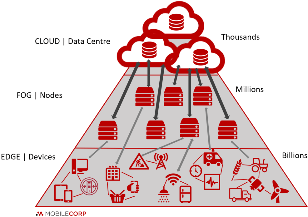 What is between the Cloud and the Edge? Learn about Fog Computing