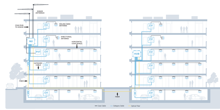 In-Building Mobile Coverage Solutions | DAS & IBC Australia