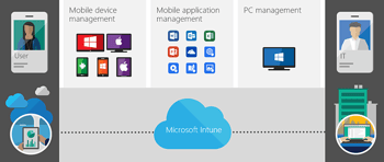 Using Microsoft Intune to manage mobile OS updates