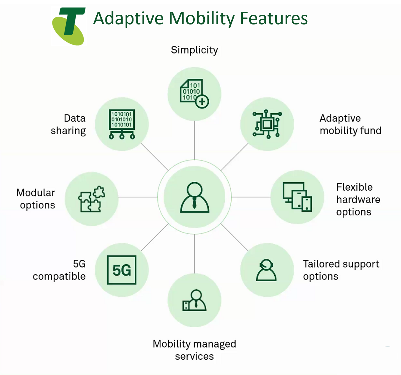 What is Telstra Adaptive Mobility and how is it disrupting the market