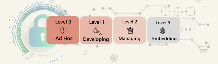 How to measure your Essential 8 Maturity Level compliance