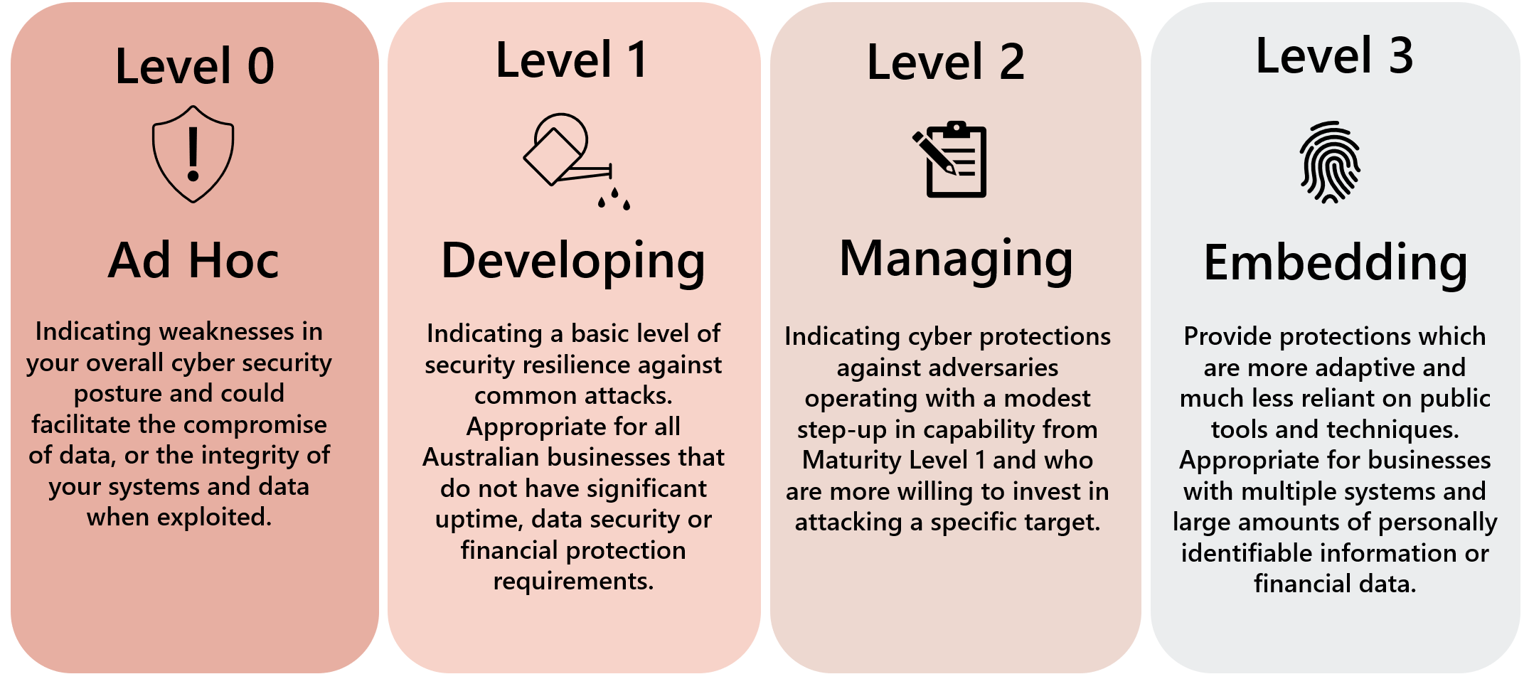 How to measure your Essential 8 Maturity Level compliance