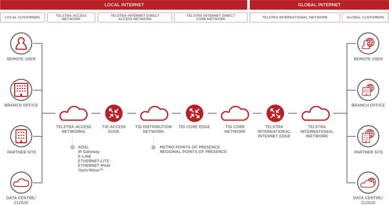 Telstra Internet Direct TID | MobileCorp