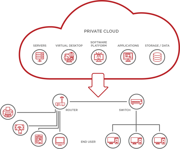 Private Cloud IaaS Services By MobileCorp Private Cloud IaaS Services By MobileCorp