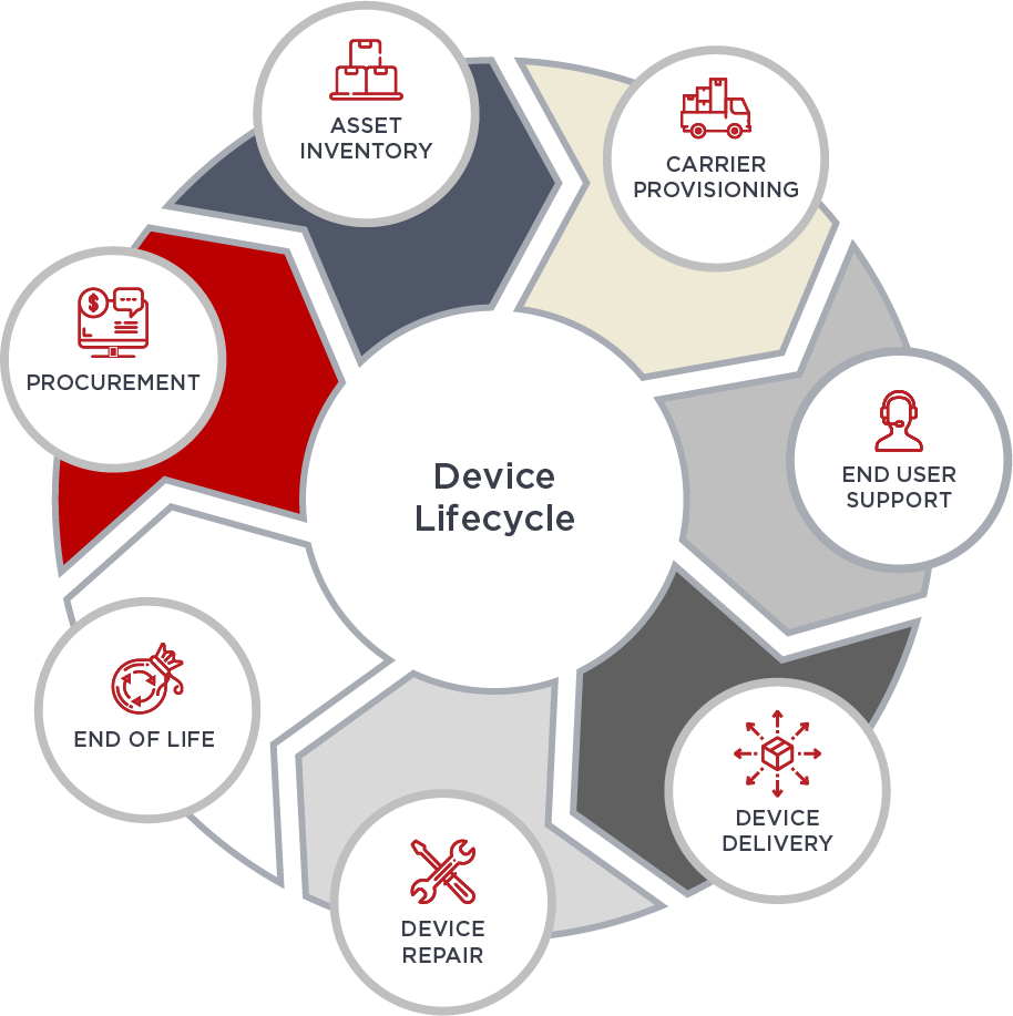 Device Lifecycle Management. From Procurement To EOL.