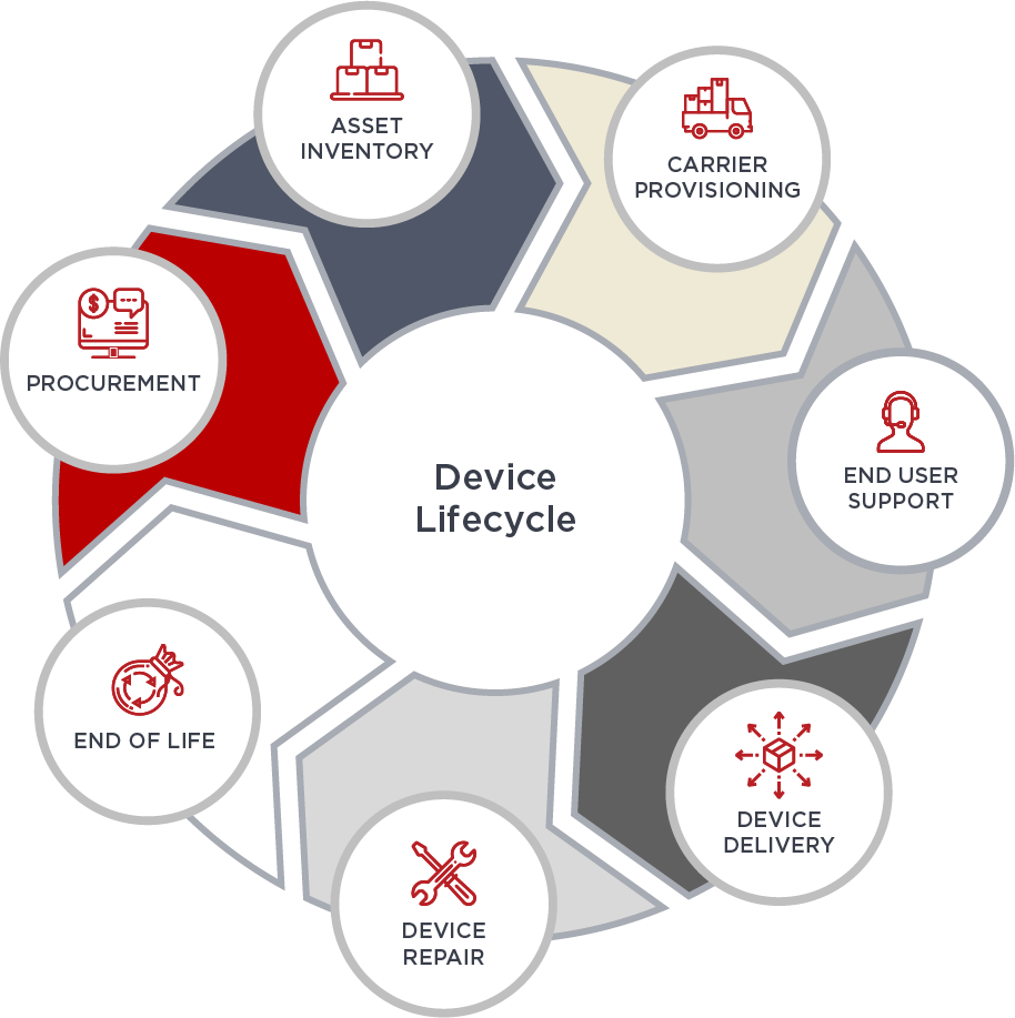 Device Lifecycle Management. From Procurement To EOL. Device Lifecycle Management. From Procurement To EOL.