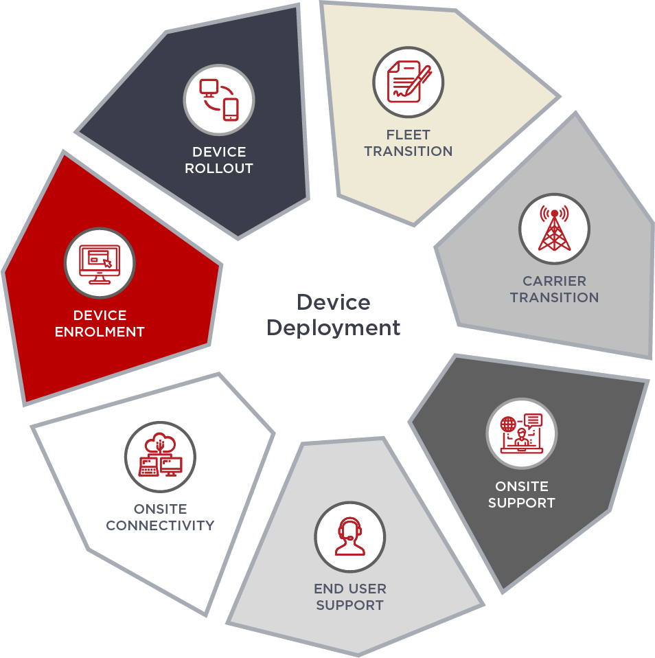 Device Deployment | MobileCorp