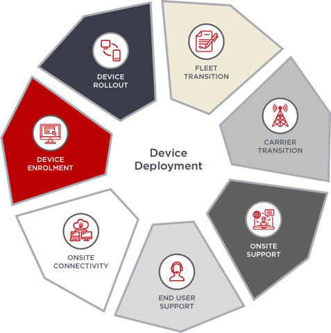 Device Deployment | MobileCorp