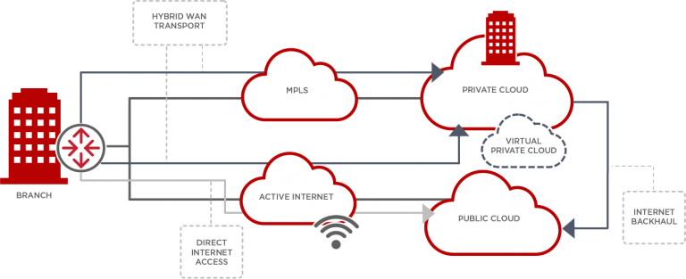 SD-WAN Redundancy | MobileCorp