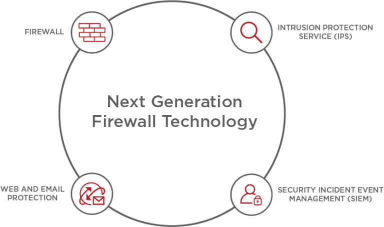 Next Gen Firewalls | MobileCorp