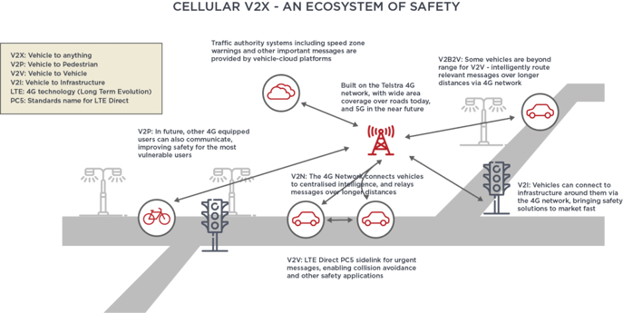 Connected Vehicles - MobileCorp