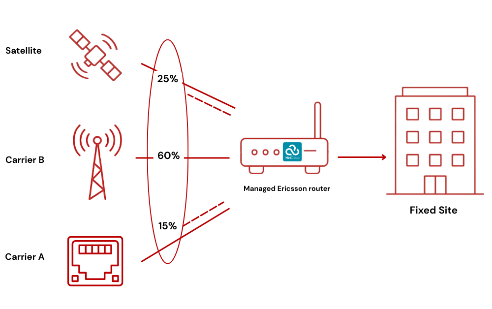 Starlink Business Internet | Managed Starlink Solutions