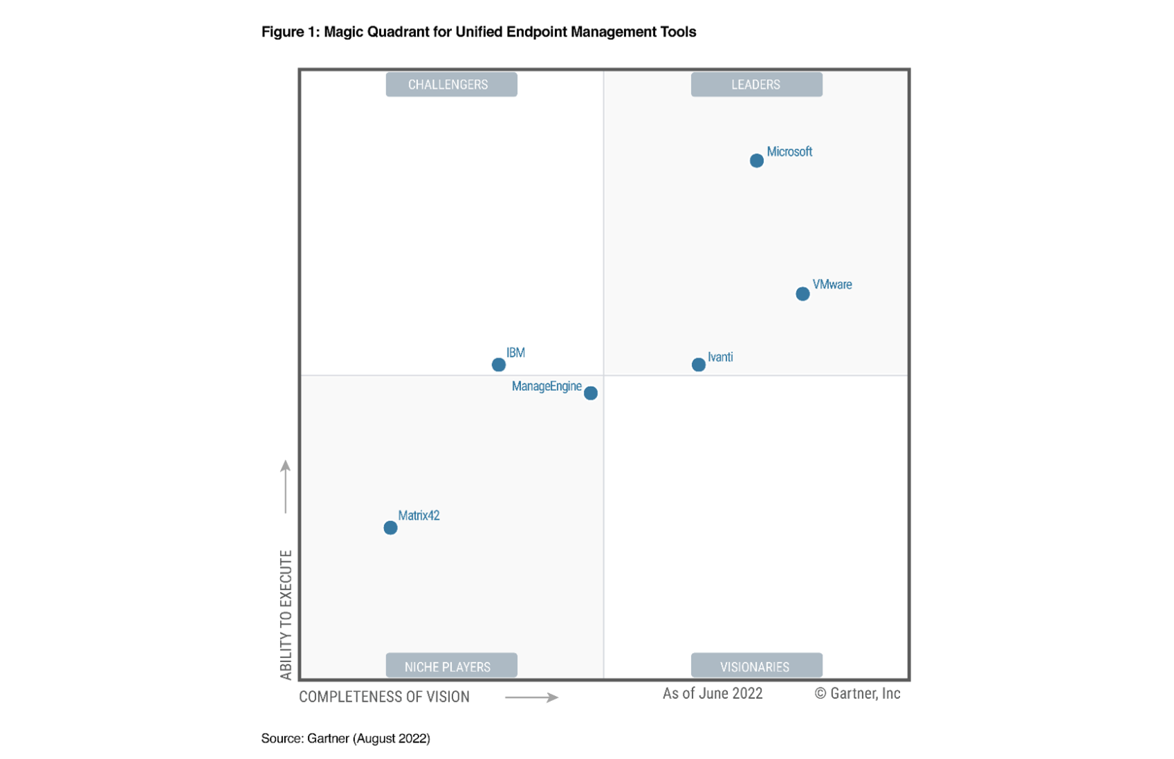 Microsoft, VMware, Ivanti - the only UEM leaders in 2022, says Gartner