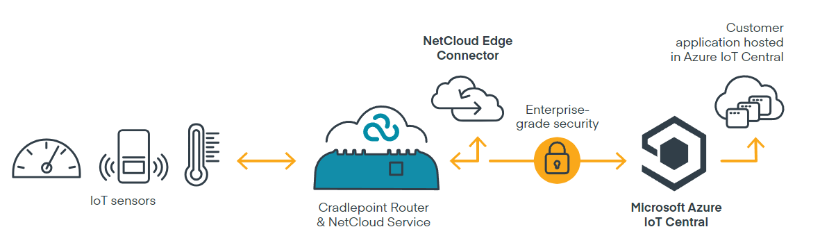Four reasons to upgrade your 3G IOT endpoints to Cradlepoint routers